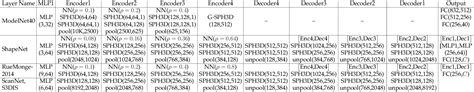 Table 2 From Spherical Kernel For Efficient Graph Convolution On 3d Point Clouds Semantic Scholar