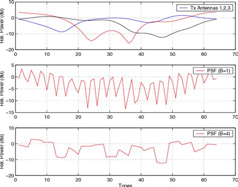 Figure 4 From A Simple Scalable Space Frequency Coding Scheme For Mimo Ofdm Semantic Scholar