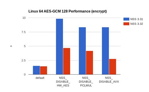 Improving AES GCM Performance Mozilla Security Blog