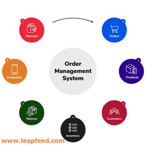 Order Management Maximize Profitability Through Efficient Fulfilment Process