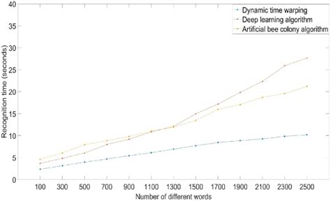 Comparison Of Three Different Speech Recognition Methods For Different