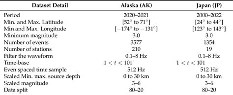 Table 1 From An Early Warning System For Earthquake Prediction From