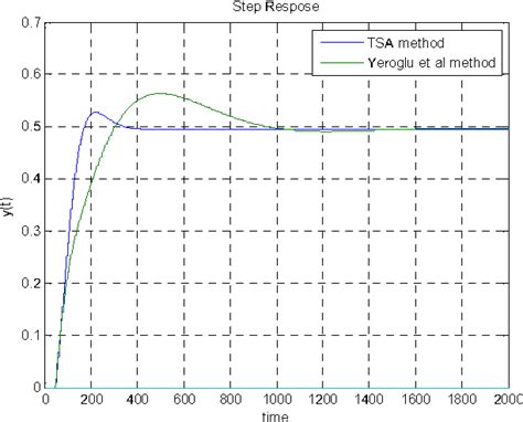 figure 3 from tabu search algorithm for fractional order pid via