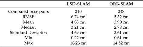 Table 2 From A Multi Sensorial Simultaneous Localization And Mapping