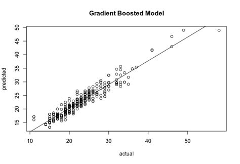 R Gradient Boosted Machine To Predict Mpg For 2019 Vehicles R Bloggers