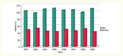 Sex Distribution Of SCD Cases From To Download Scientific Diagram