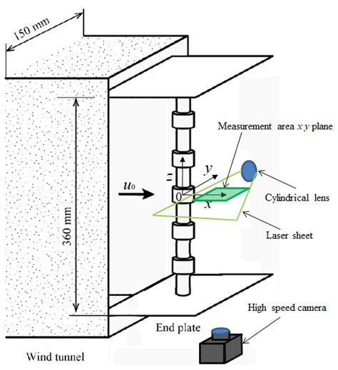 Piv Experimental Setup The Motions Of The Particle Behind A Circular Download Scientific