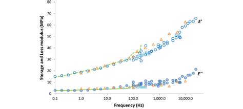 Storage And Loss Modulus Spectra For Pdms As Measured By Various Download Scientific Diagram