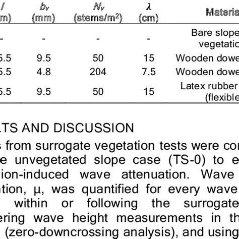 Key Surrogate Vegetation Parameters For The Four Ts Are Provided In Download Scientific