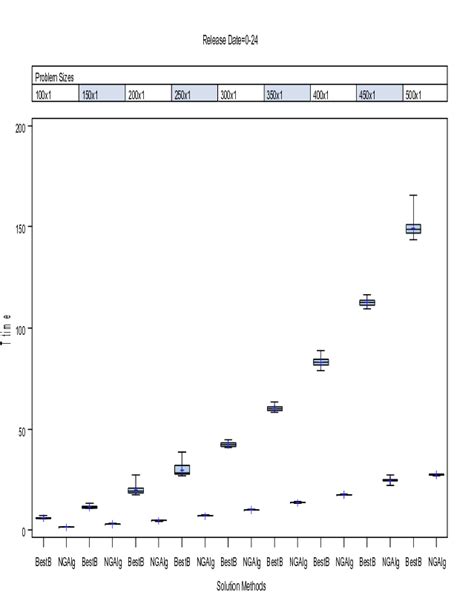 Box Plot Of Execution Time Secs For 100 ≤ N ≤ 500 Problem Sizes And