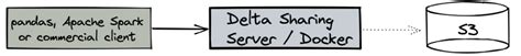Delta Sharing On Aws Aws Open Source Blog