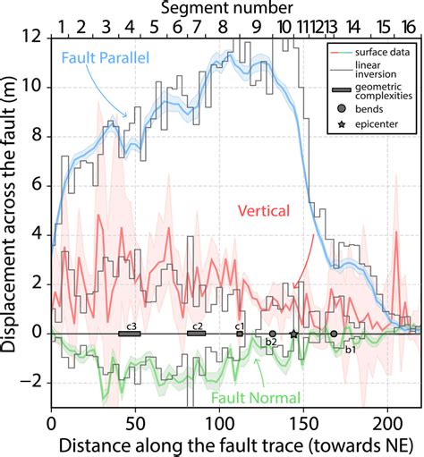 slip along the strike of the fault surface data figure 3 2 are in