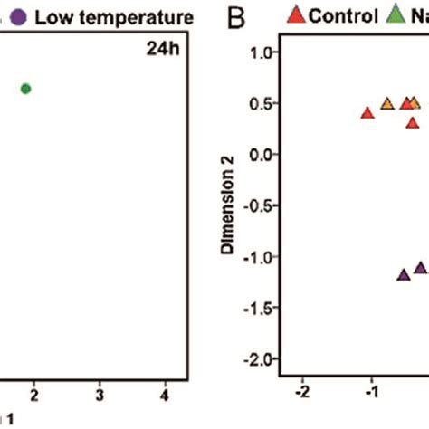 The Mds Clustering Patterns Of The Replicated Rna Seq Samples Features