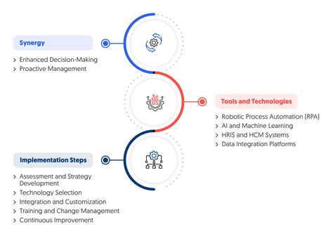 Integrating Automation And People Analytics For Strategic Advantage