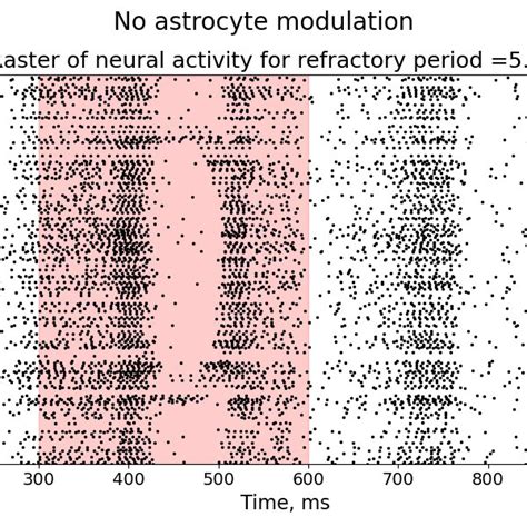 Raster Diagram Of Neural Activity When An Input Stimulus From Figure 1a Download Scientific