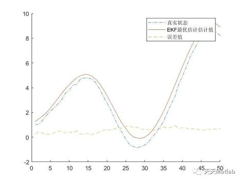 【姿态估计】基于扩展卡尔曼滤波 ekf 四旋翼无人机姿态估计附matlab代码 飞控姿态控制卡尔曼滤波 csdn博客
