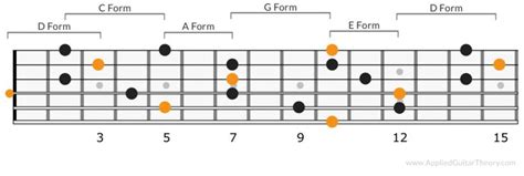 Caged System For Guitar Guitar Caged System Notes Caged System