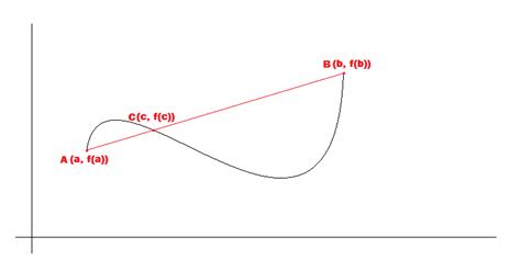 Derivatives Question Regarding Calculus Graph Of Functions Point Of Inflection