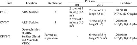 Experiment Methodology For Three Trials Download Table