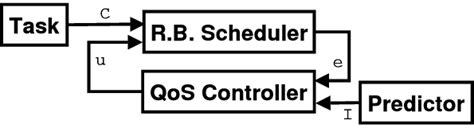 block diagram for qos controller download scientific diagram