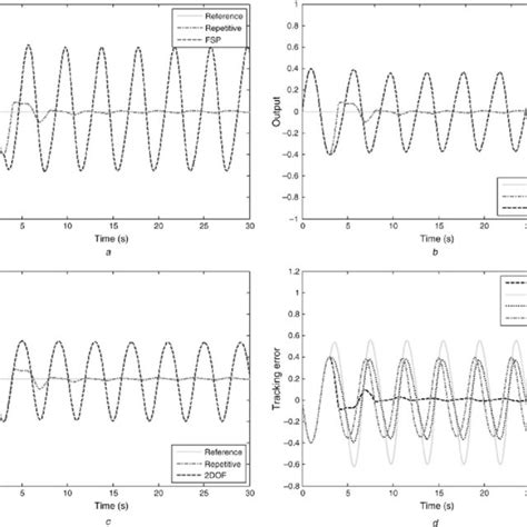 Disturbance Attenuation Performance A Filtered Smith Predictor Fsp B