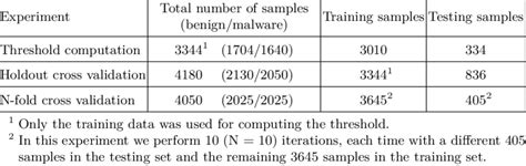 Partitioning Of The Dataset Total 4180 Samples ⇒ 2130 Benign And 2050