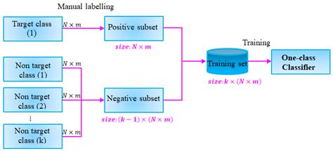 Sustainability Free Full Text One Class Machine Learning Classifiers Based Multivariate