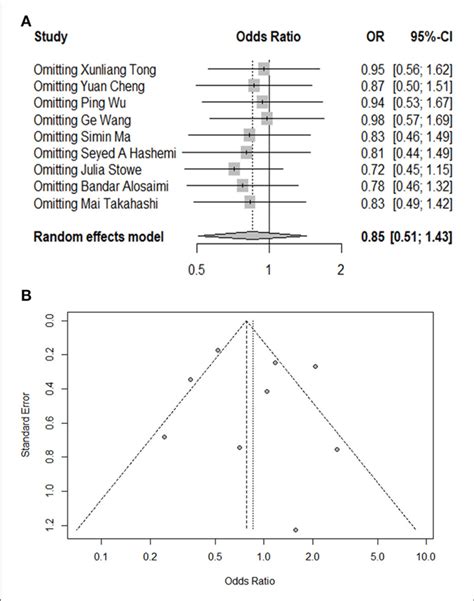 Influential Analysis And Funnel Plot Of This Meta Analysis A