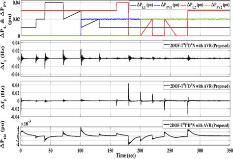The System Responses Of Scenario 5‐case 1 Download Scientific Diagram