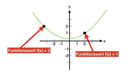 Funktionswert Lernflix At