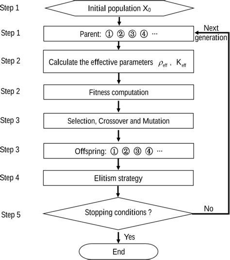 Fig 8 The Flowchart Of The Implementation Of The Shape Optimization
