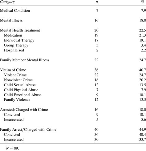 Summary Of Background Characteristics Download Table