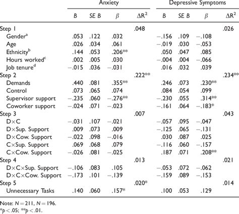Regression Models For Unnecessary Tasks Predicting Anxiety And Depres