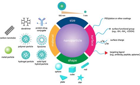 Lipid Nanoparticle Development And Formulation Services Esco Aster