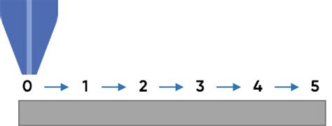 How Do I Choose Between Step Mode And Sweep Mode Biologic Learning Center