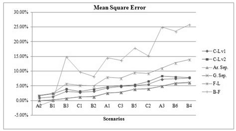 Mean Square Error Of The Estimators By Varying The Temporal Download Scientific Diagram