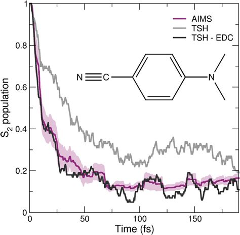 Preliminary Results On The Nonadiabatic Molecular Dynamics Of The Download Scientific Diagram