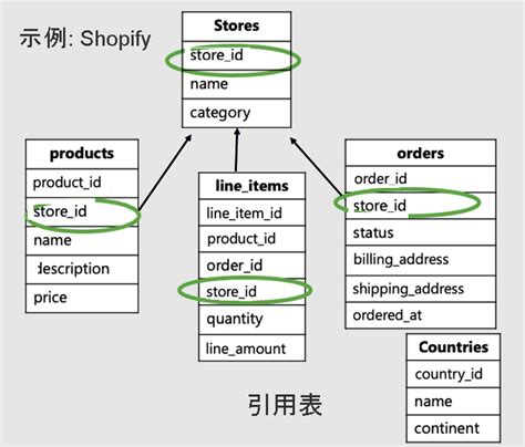为多租户应用建模 Azure Cosmos Db For Postgresql Microsoft Learn