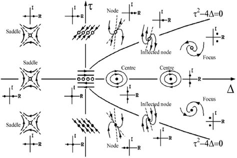 Poincare Diagram Classification Of Phase Portraits In The