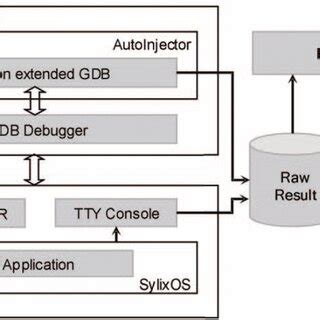 Fig Qemu Architecture Fig Qemu Does Fi Via Gdb Debugger Without Download Scientific Diagram