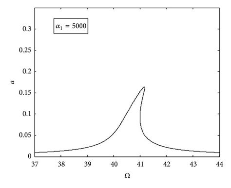 Frequency Response Curves For The Second Mode ε 1 μ 0 4 α Download Scientific Diagram