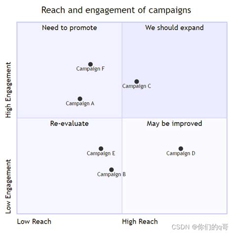 象限图基础语法quadrant Chart Csdn博客