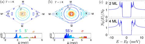 Ab The Distribution Of The Superconducting Gap Spectrum Of Two Ml