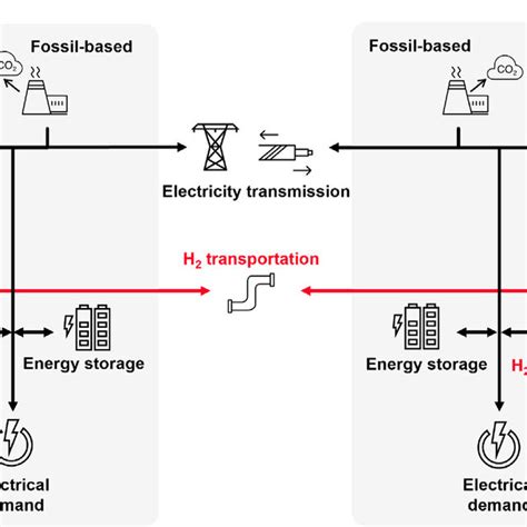 Overview Of Technologies Included In The Joint Electricity And Hydrogen Download Scientific