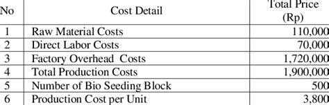 Total Production Cost Calculations Download Scientific Diagram