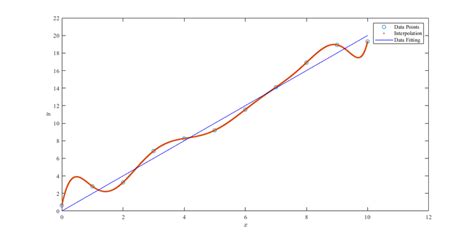 The Figure Of The Comparison Of Interpolation And Data Fitting Download Scientific Diagram