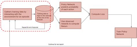Reinforcement Learning Explained Visually Policy Gradients Step By Step Ketan Doshi Blog