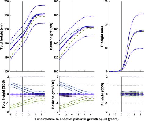 Mean Total Height Left Panels Basic Growth Middle Panels And