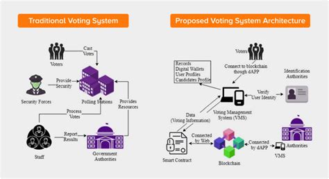 Blockchain Electronic Voting System Development Detailed Guide