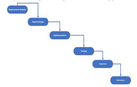 waterfall model used in software development